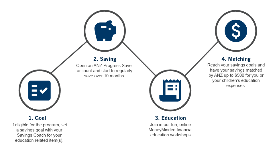 Our Saver Plus financial literacy program